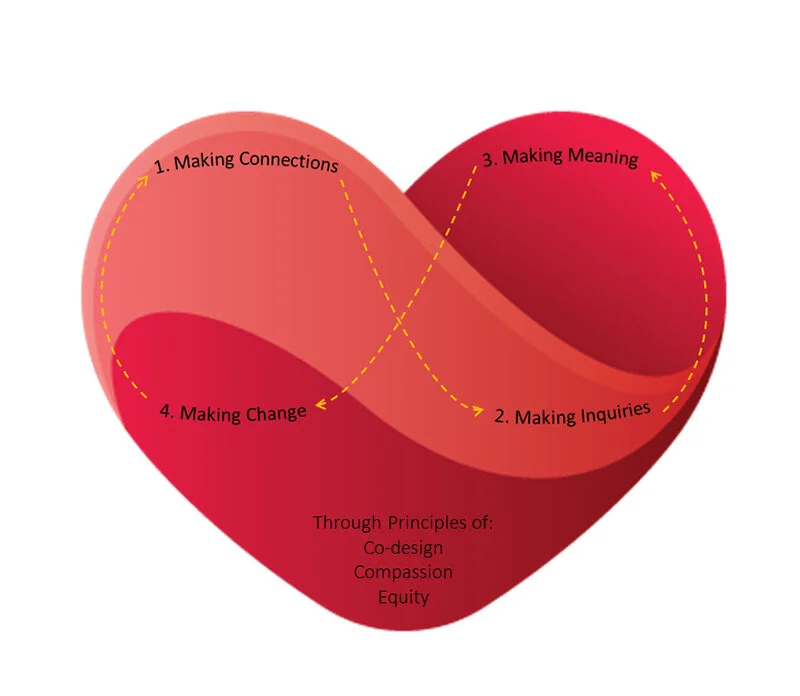 The HeART-Making Model — HeART Lab