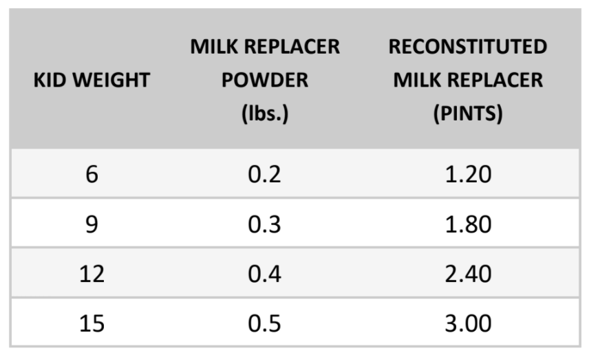 Milk Replacers for Lambs and Goat Kids