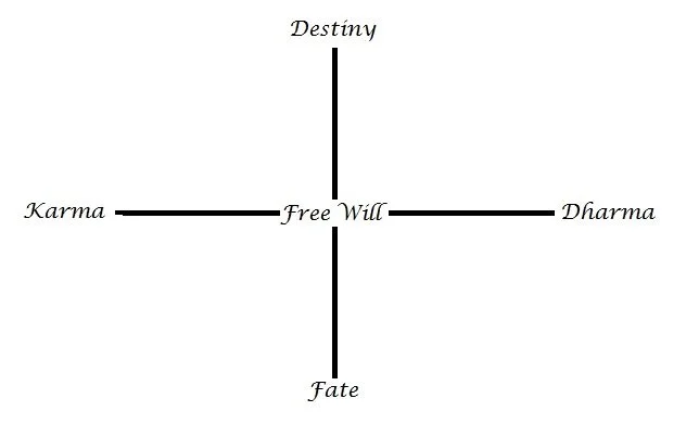 Destiny, Fate, Karma and Free Will - Everything You Need To Know — The ...