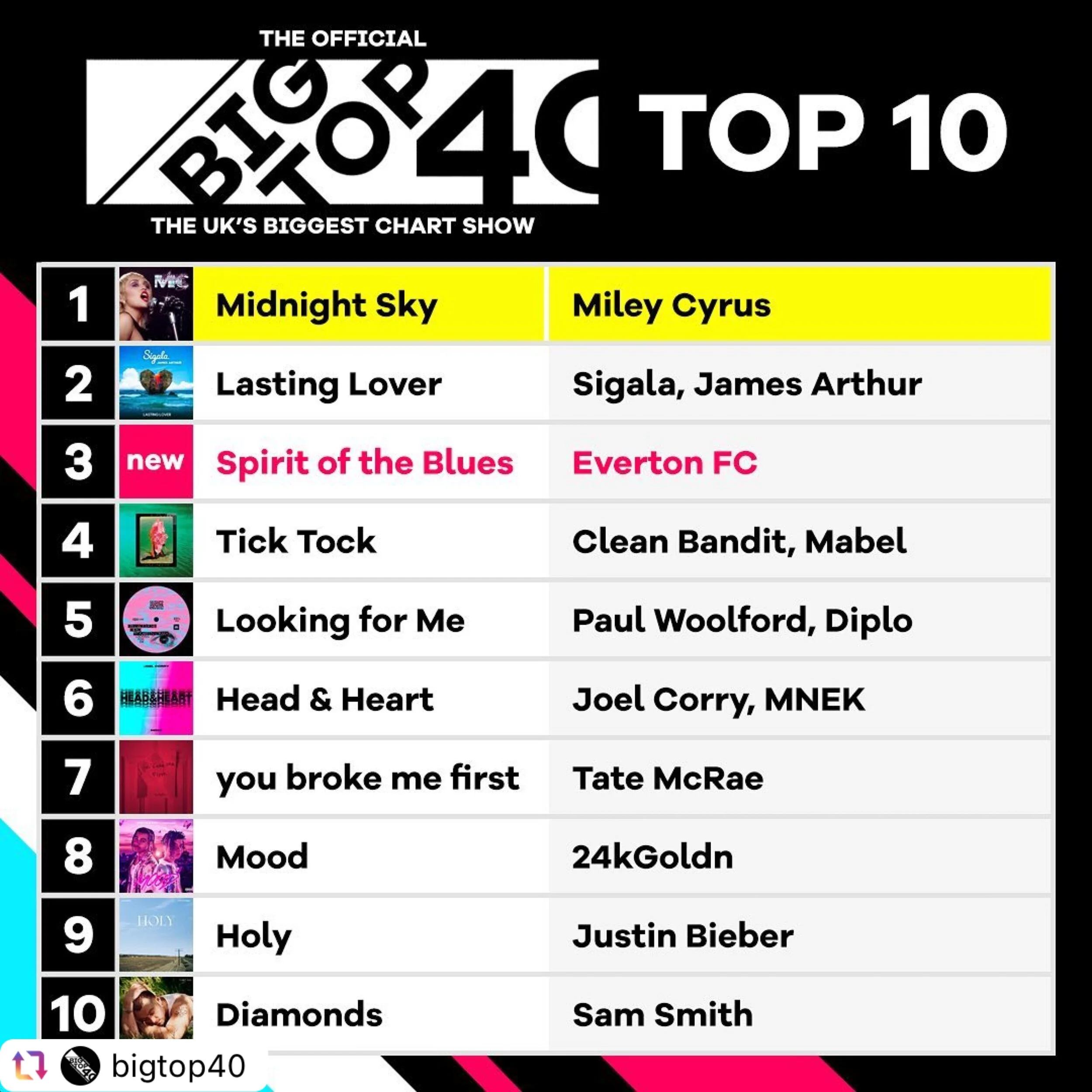 "you broke me first” Breaks into the Big Top 40 charts at #7! — Hard 8 ...