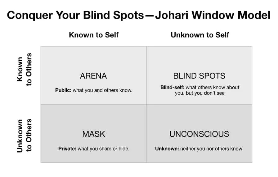 Johari Window Inclusivity Education Johari Window Inclusivity Education