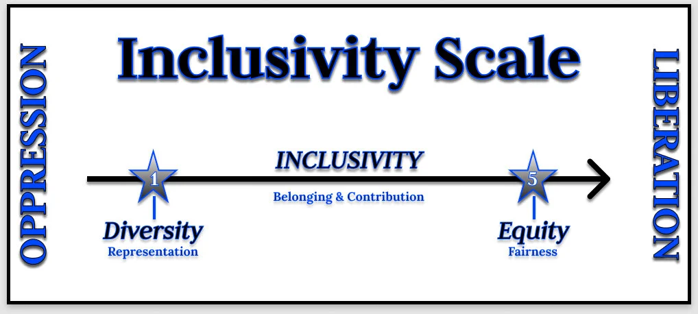Inclusivity Scale — Inclusivity Education