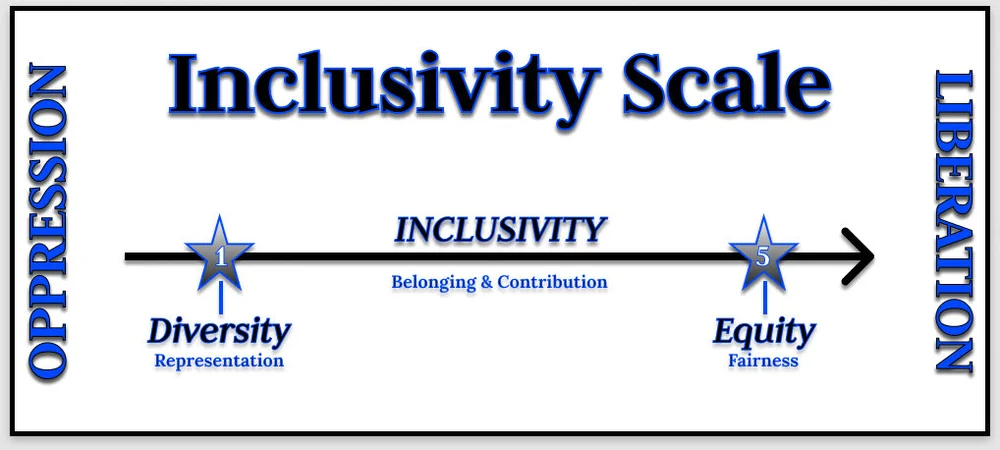 Inclusivity Scale — Inclusivity Education