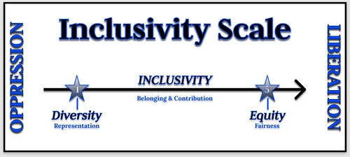 Inclusivity Scale — Inclusivity Education