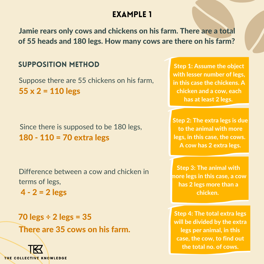 Learn Primary Math with us! Solve Word Problems Using Supposition ...