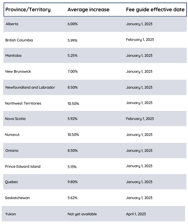 Dental Fee Guide Adjustments for 2023 — Oak House Benefits