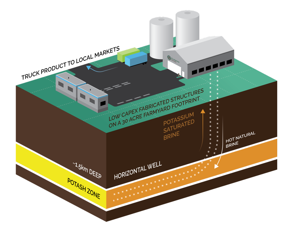 Process — Evolution Potash