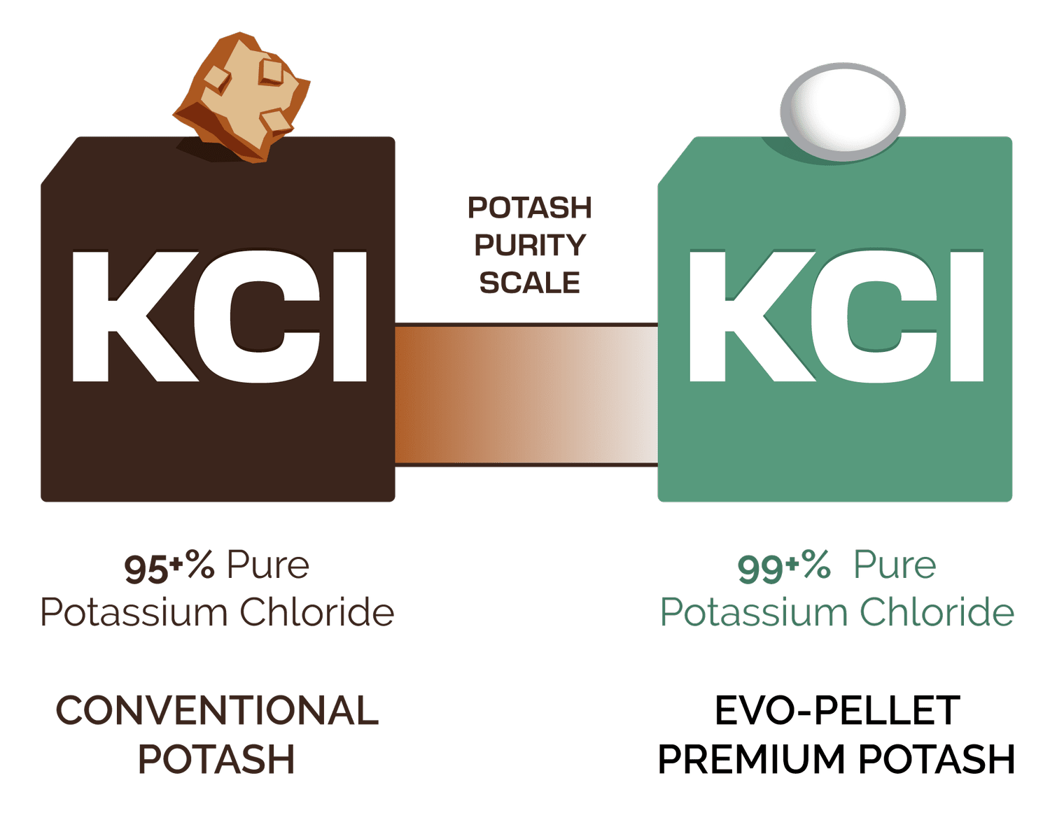 Evolution Potash