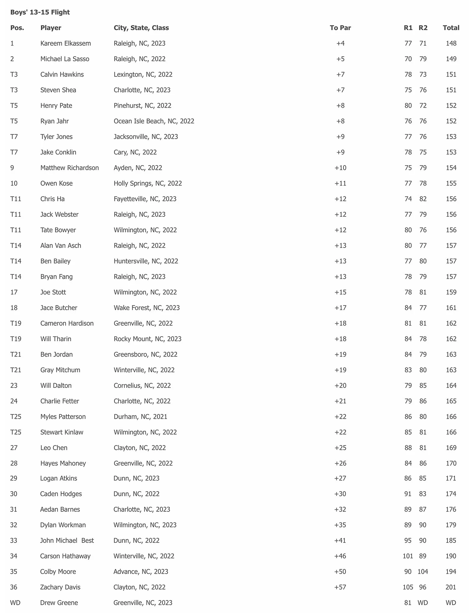 Garrett Risner triumphs in TYGA Bojangles Junior Boys' Open — Metro ...