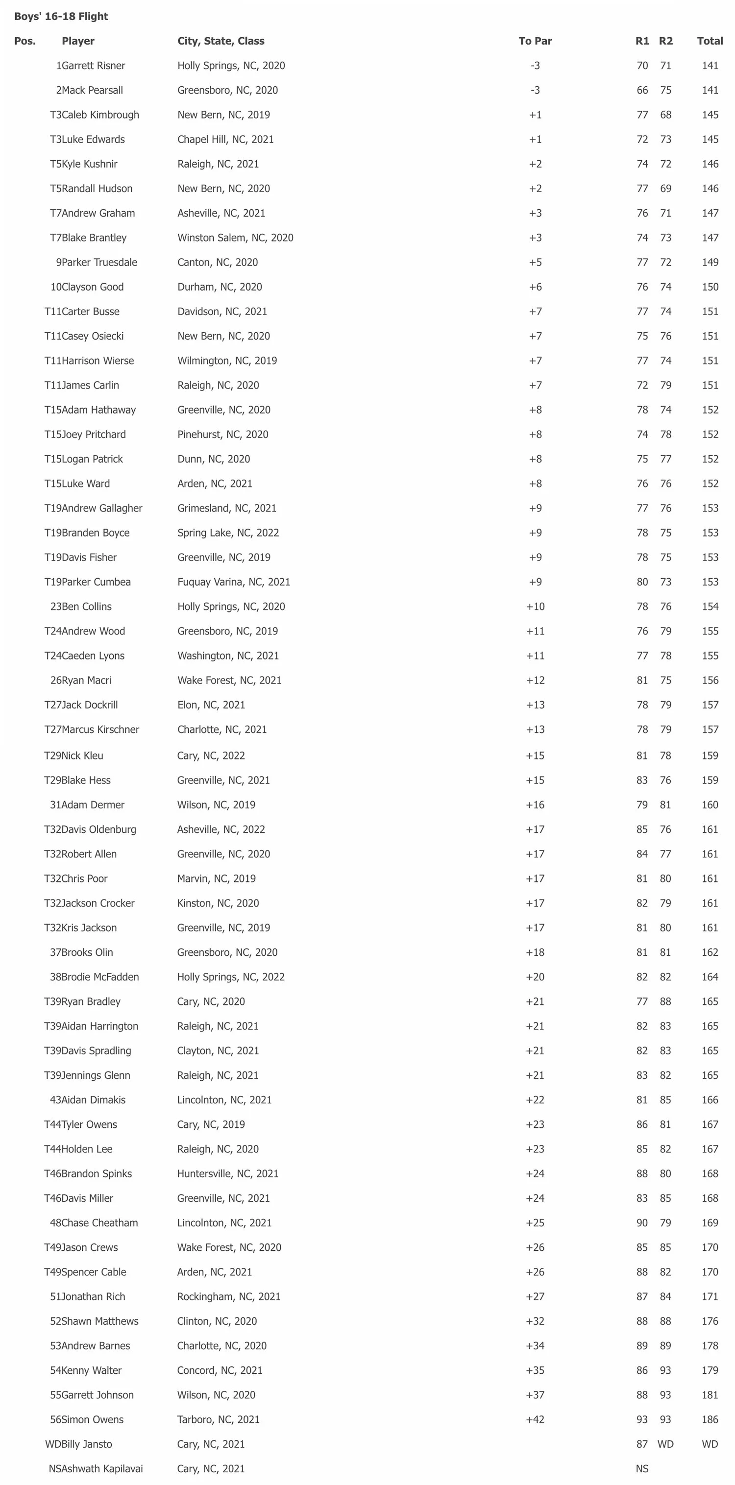 Garrett Risner triumphs in TYGA Bojangles Junior Boys' Open — Metro ...