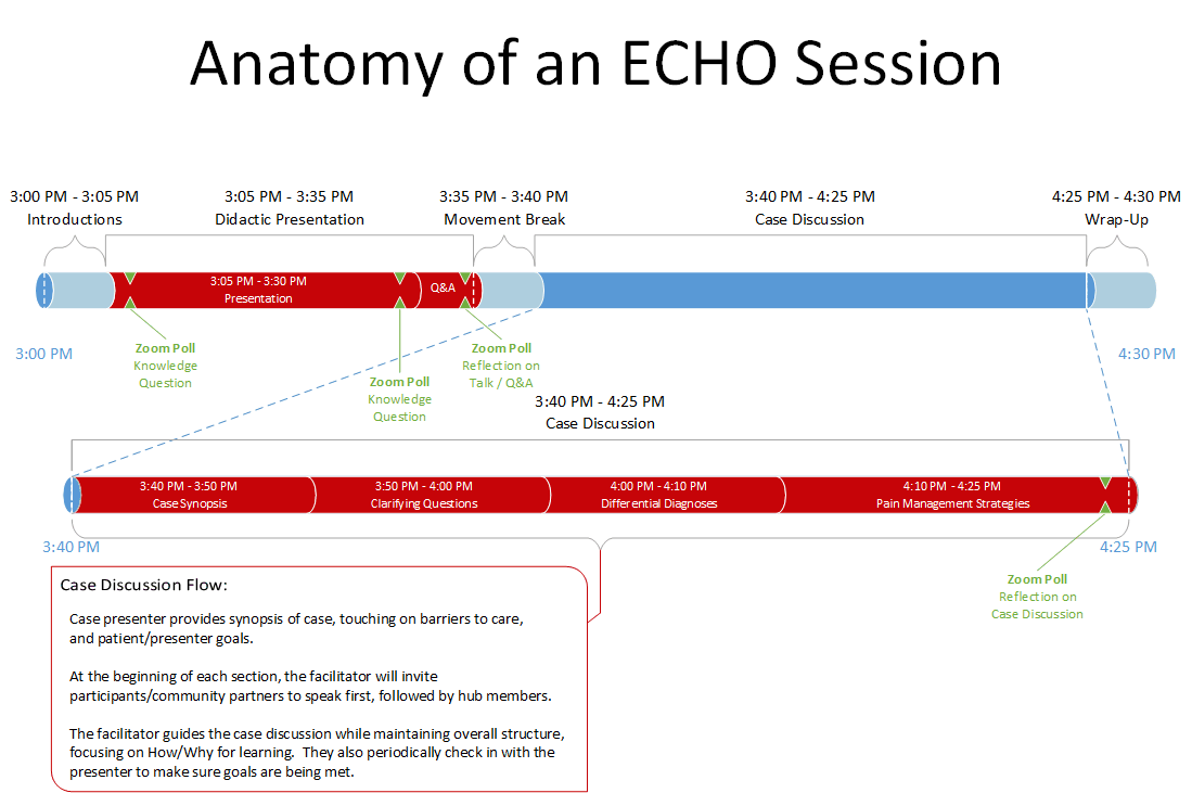 Orientation — Project ECHO: St. Joseph’s Care Group