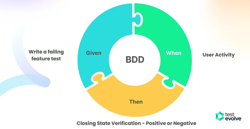 Behavior Driven Development - How BDD and Testing can Significantly ...