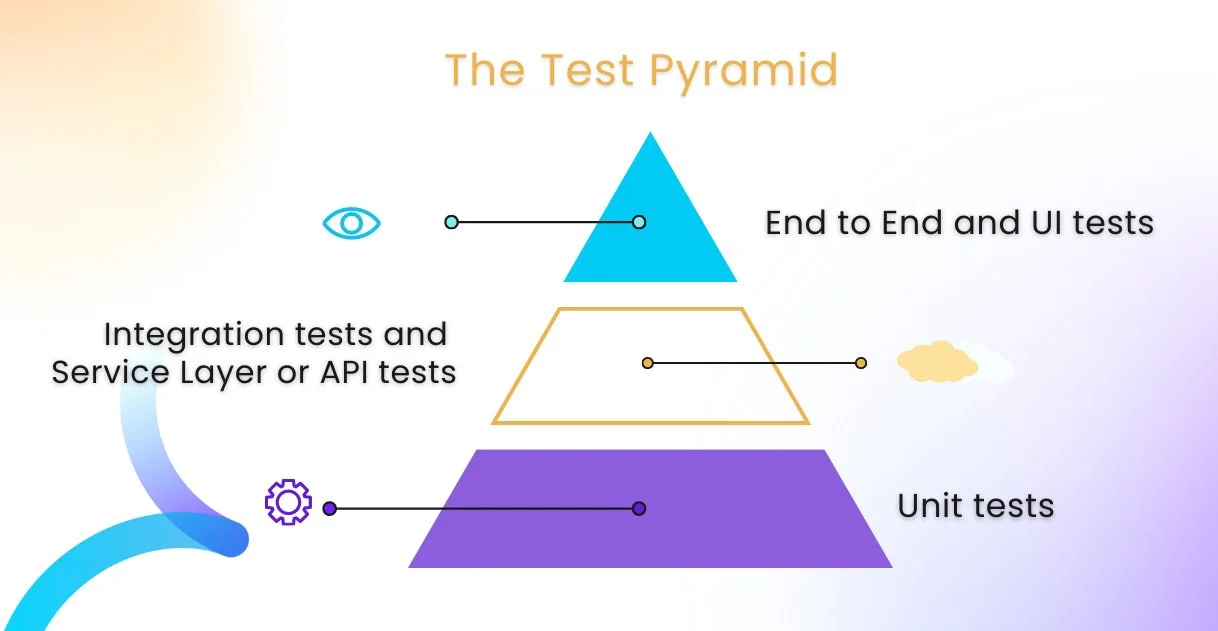 The Testing Pyramid: An Essential Strategy for Agile Testing ...