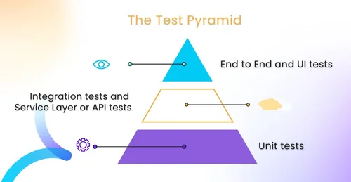 The Testing Pyramid: An Essential Strategy for Agile Testing ...