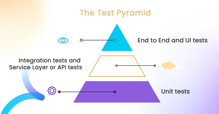 The Testing Pyramid: An Essential Strategy for Agile Testing ...
