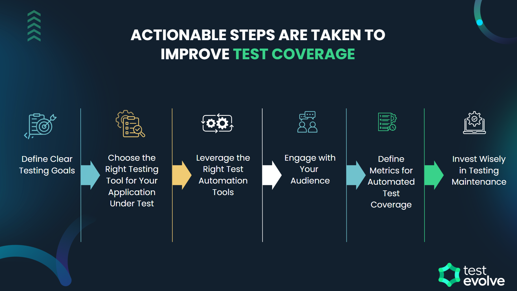 How To Maximize Test Coverage In Minimal Time Testevolve Automated Testing Tools