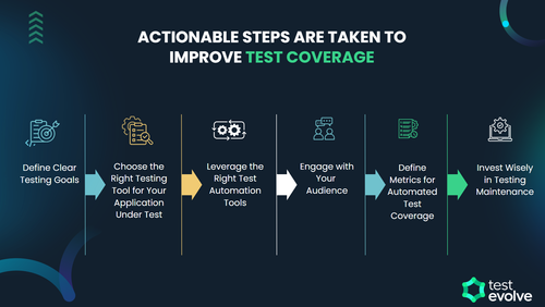 How to Maximize Test Coverage in Minimal Time? | TestEvolve - Automated ...
