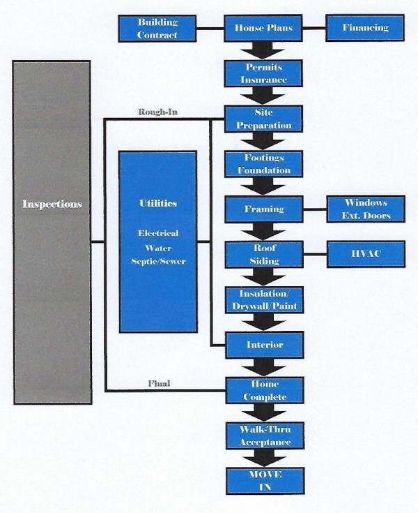 Residential Construction Process Flow Chart Jukka Con - vrogue.co Residential Construction Process Flow Chart Jukka Con - vrogue.co
