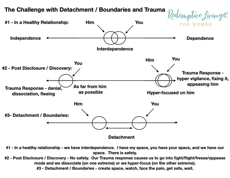 On Foundations: Detachment — Redemptive Living for Women