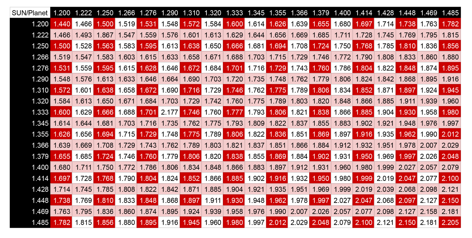Gear Ratio Chart — B&J Transmissions