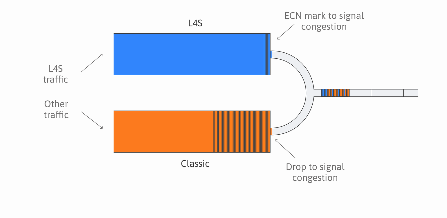 An introduction to L4S — Domos Latency Management