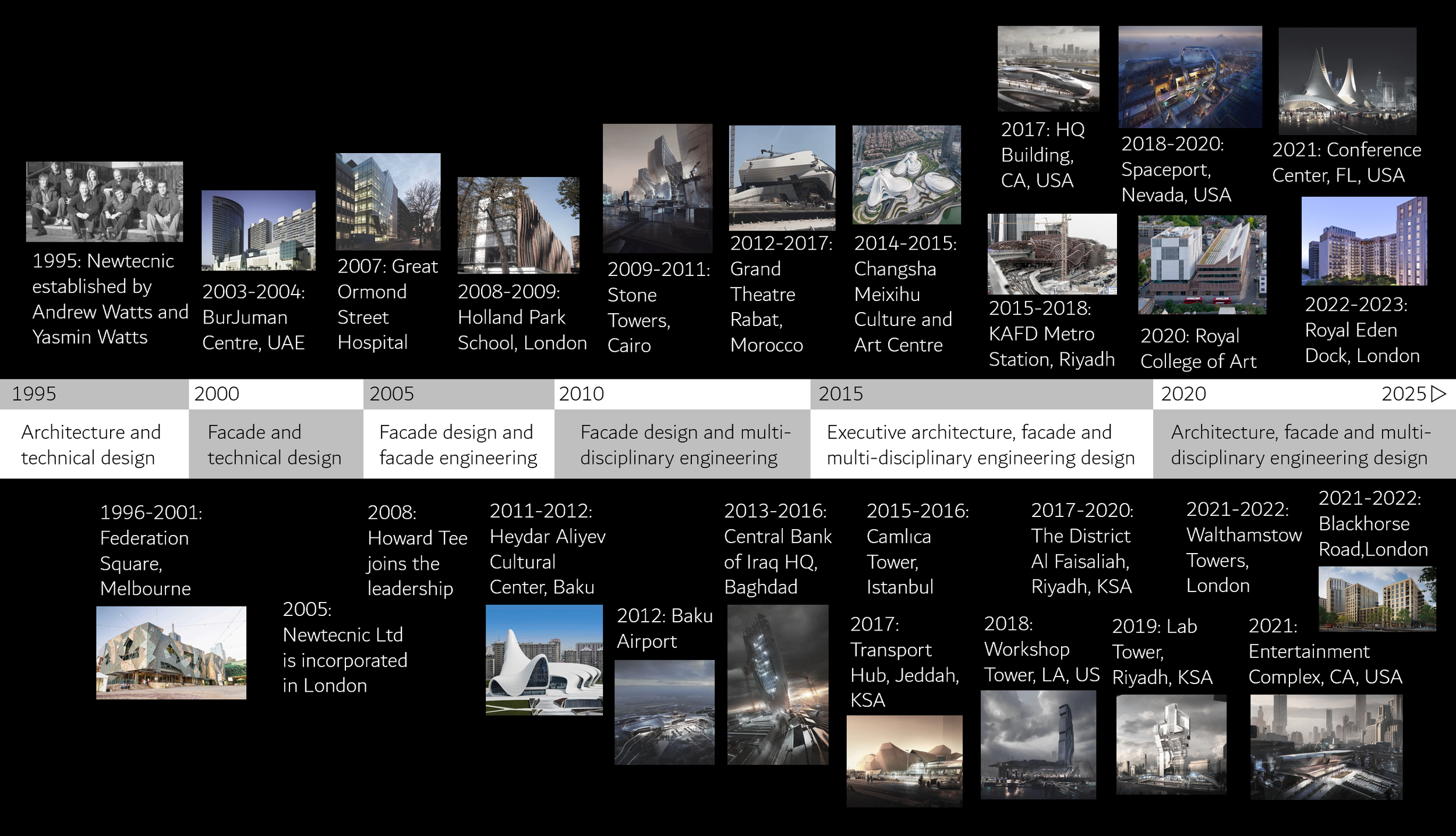 Timeline — Newtecnic Architects and Engineering Designers