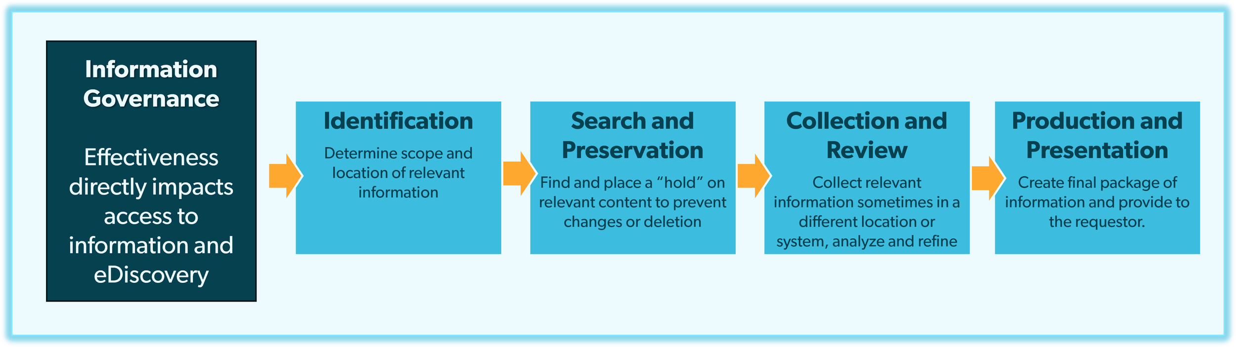 Be ready for Information Requests and eDiscovery with Microsoft Purview ...