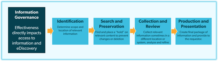 Be ready for Information Requests and eDiscovery with Microsoft Purview ...