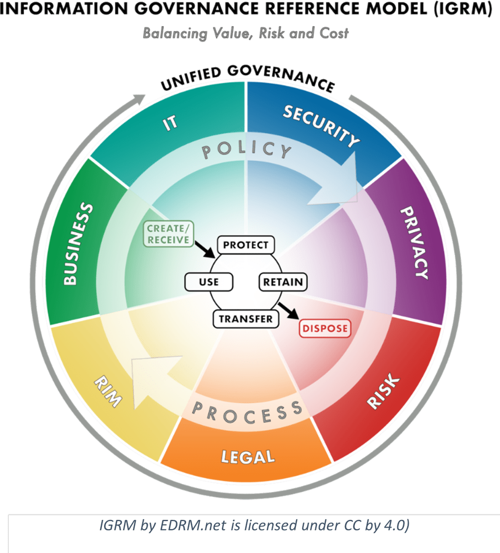 Be ready for Information Requests and eDiscovery with Microsoft Purview ...