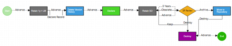 Implementing the ORCS and ARCS file plan with Collabware CLM — Gravity Union