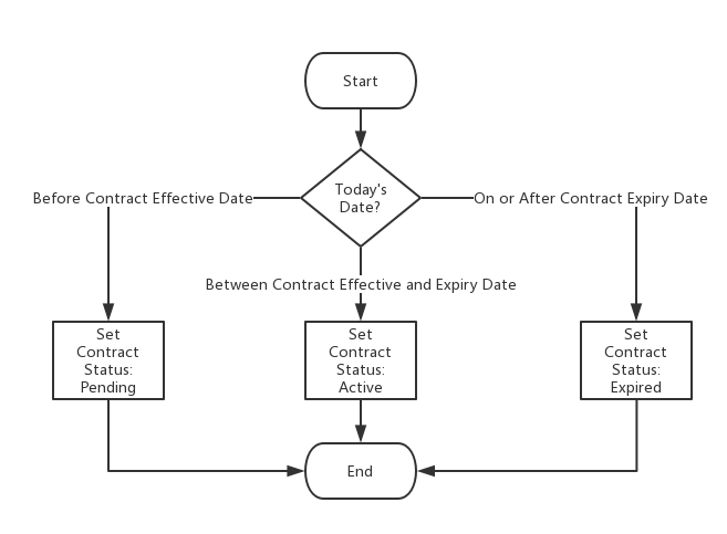 Contract Management with SharePoint and Power Automate — Gravity Union