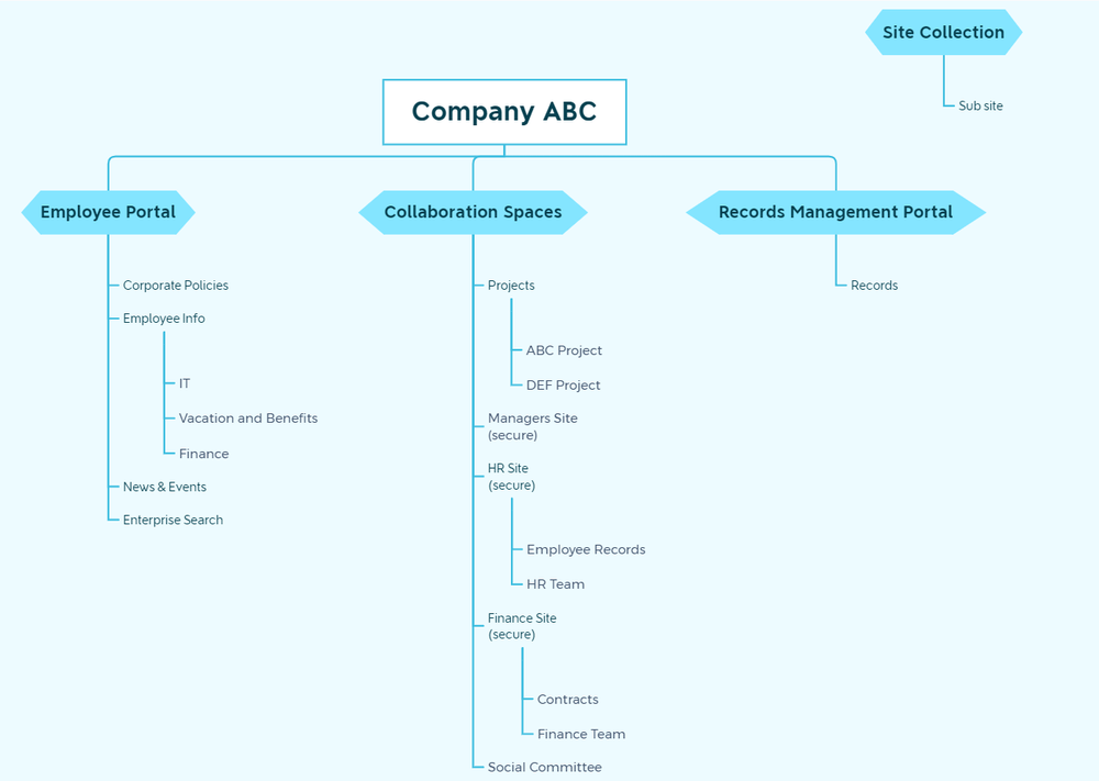 What are SharePoint Online hub sites? — Gravity Union