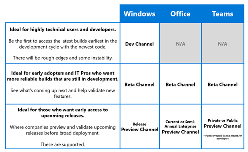 Manage changes in Microsoft 365 with Preview Channels — Gravity Union