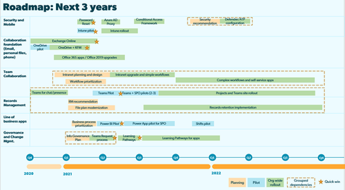 Building an effective roadmap for Microsoft Office 365 — Gravity Union