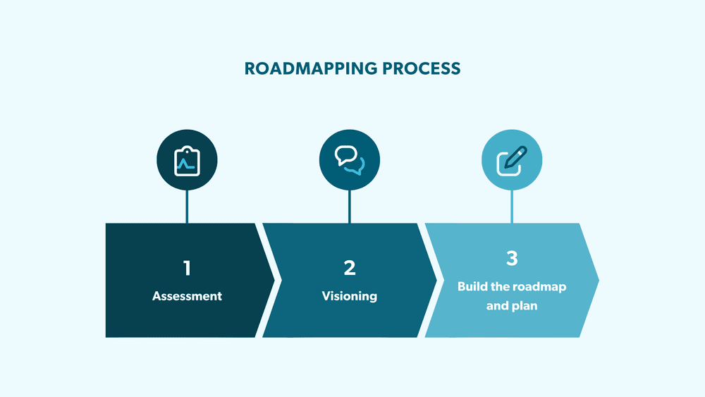 Building an effective roadmap for Microsoft Office 365 — Gravity Union