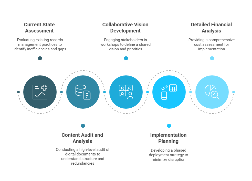Explore an EDRMS Roadmap and Strategy for a Canadian Municipality ...