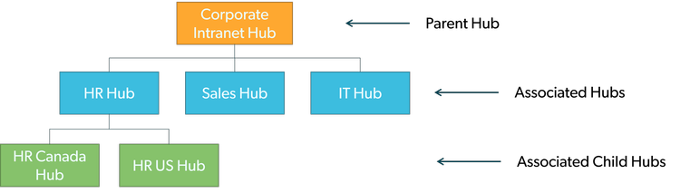 SharePoint Online navigation updates: hubs and Home sites — Gravity Union