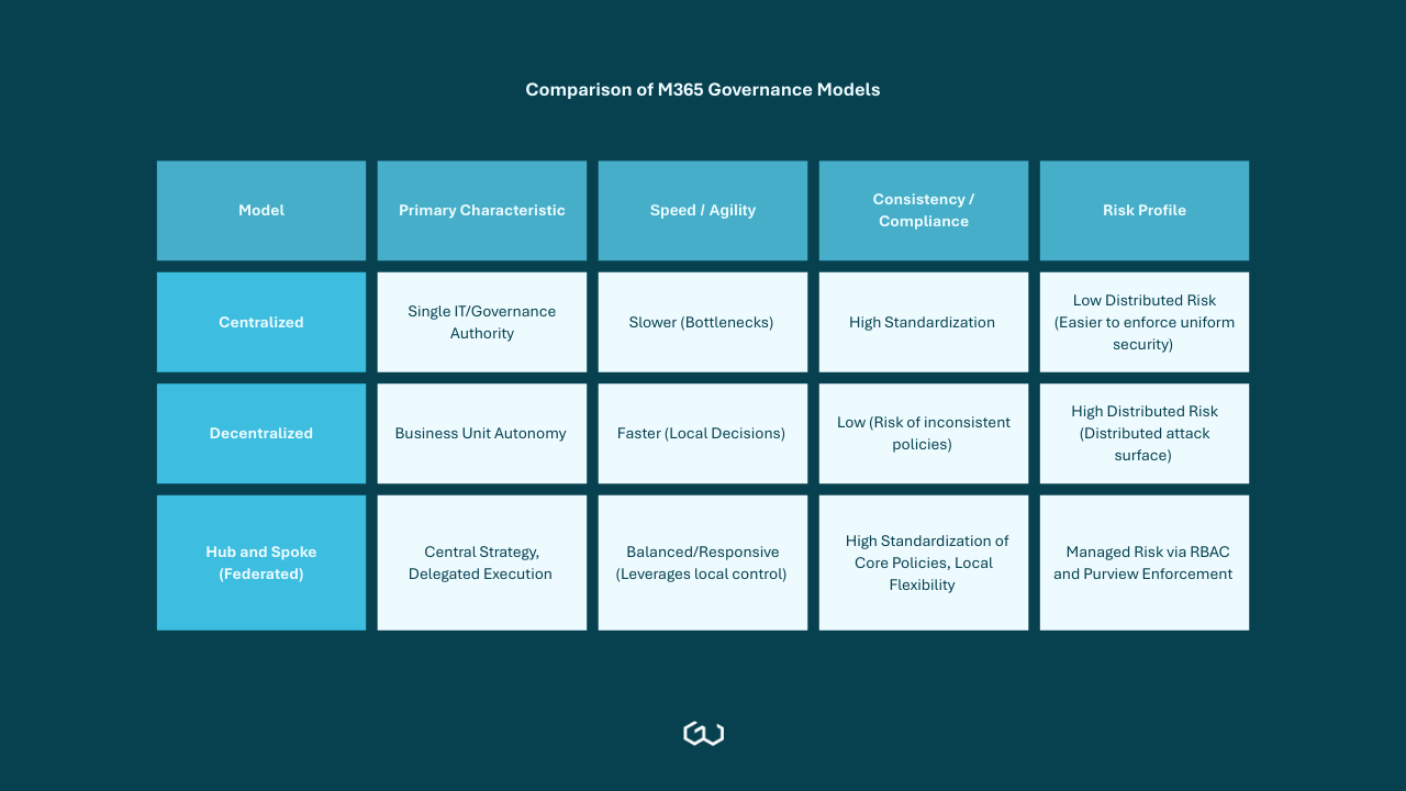 Establishing the Federated Hub and Spoke Governance Model in Microsoft ...