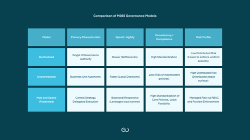Establishing the Federated Hub and Spoke Governance Model in Microsoft ...