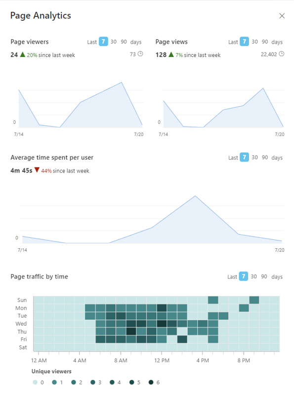 SharePoint Analytics: Built-In Options and Add-On Tools — Gravity Union — Gravity Union