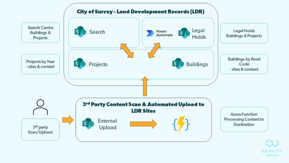 Case Study: City of Surrey migration to Microsoft 365 — Gravity Union