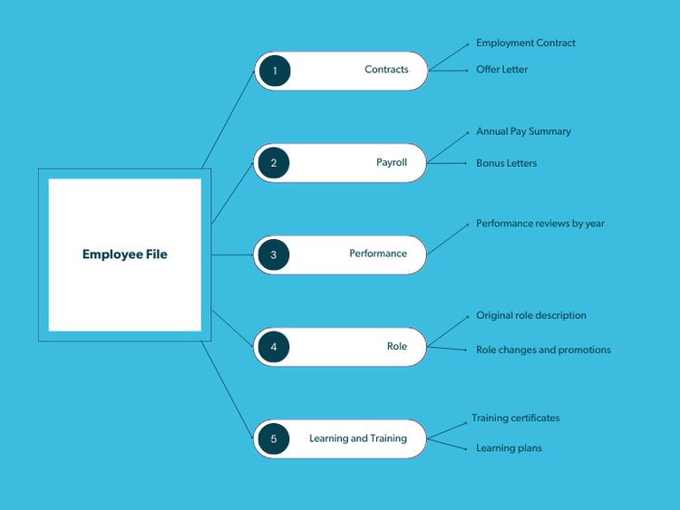 Manage employee files with Microsoft 365 and SharePoint — Gravity Union