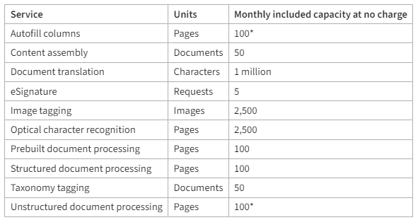Enhance Your Content Management: An End-to-End Guide to SharePoint Premium (Part 1) — Gravity Union
