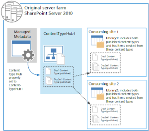 Why you should always govern SharePoint content types — Gravity Union