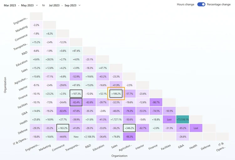 Transform Your Workplace with Microsoft Viva Analytics: A Guide to ...
