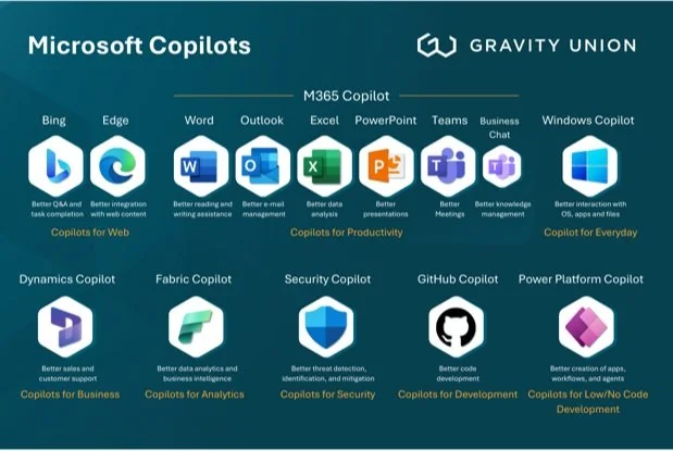 Should I Build an AI Agent with Copilot? — Gravity Union