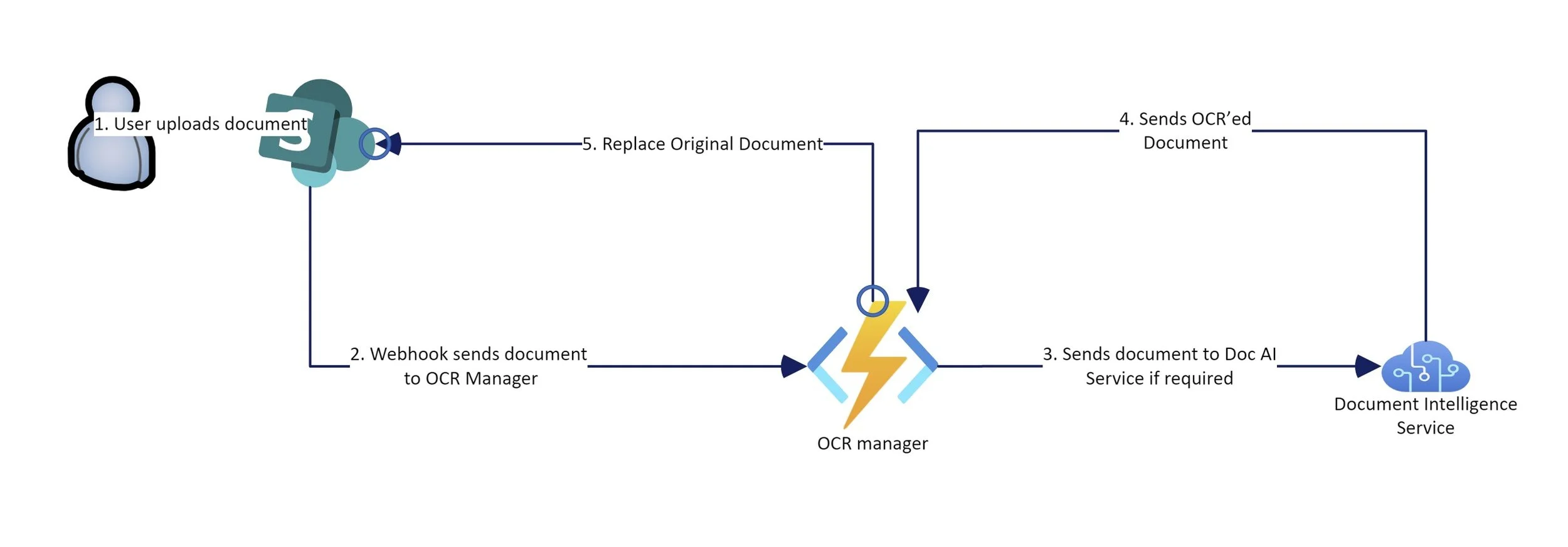 City of West Kelowna Case Study — Gravity Union