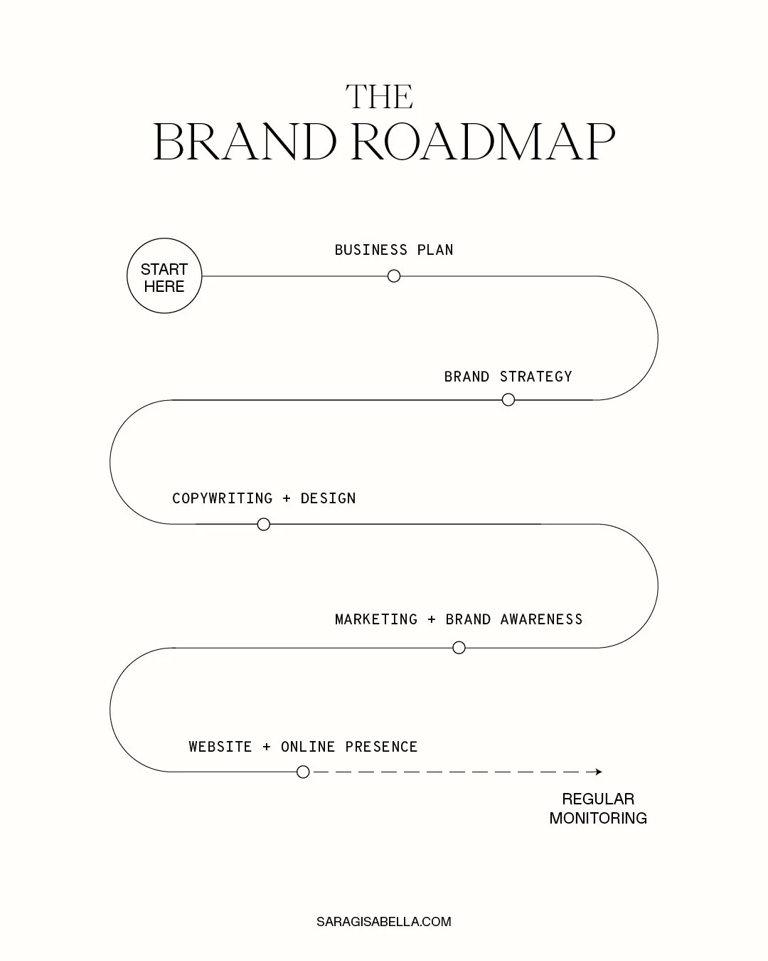 The Brand Roadmap — Sara Gisabella | Brand Design