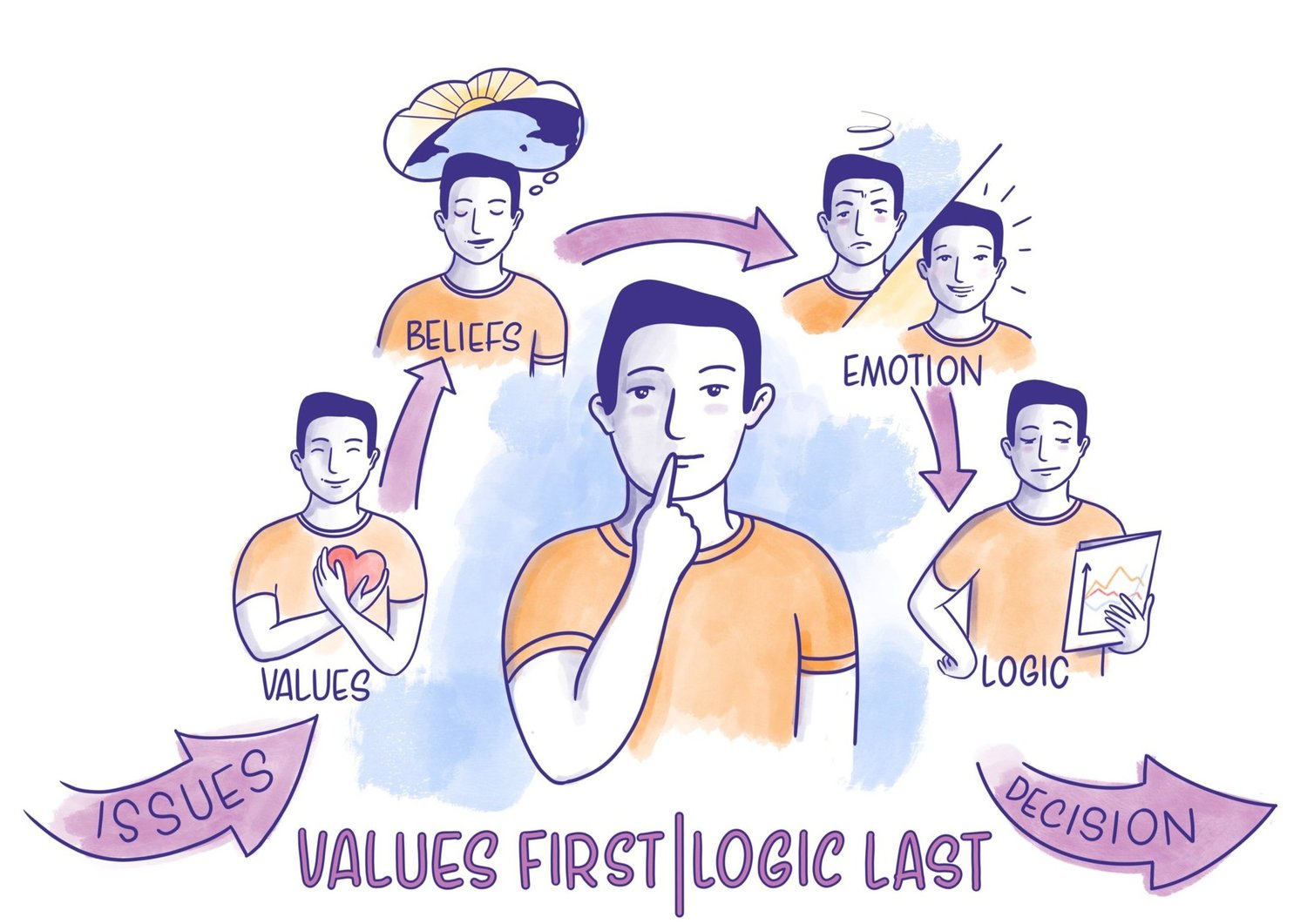 Values framing and emotions: why sparking anger is ok if we end with ...