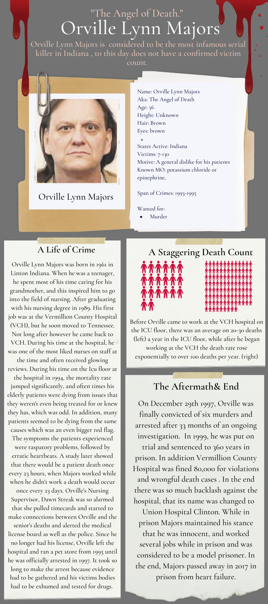 Serial Killer Series | Infographic – Phoenix